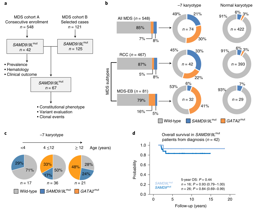 Nature Medicine | scDNA-seq分析揭示MDS综合症儿童患者的基因突变自我纠正机制，帮助恢复血液正常发育 – SEQ.CN