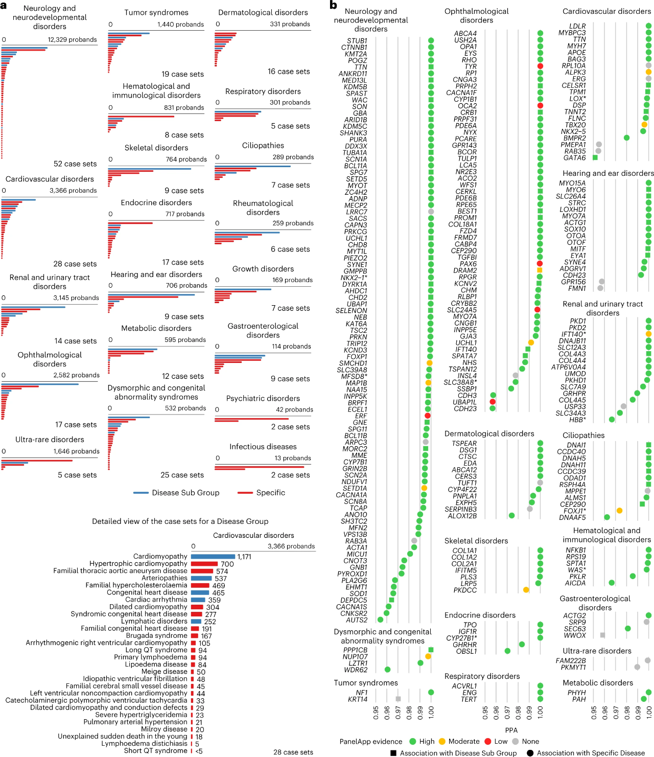 发现3种罕见病的未知遗传病因！Nat Med发表轻量级、灵活的罕见病队列数据库Rareservoir – SEQ.CN