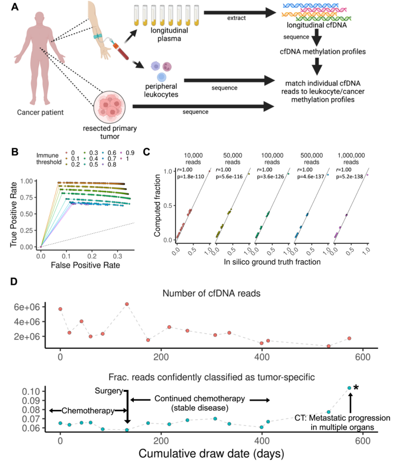 单个cfDNA样本产生2亿个reads！新纳米孔测序方法揭示癌症cfDNA单分子甲基化谱 | Genome Med – SEQ.CN