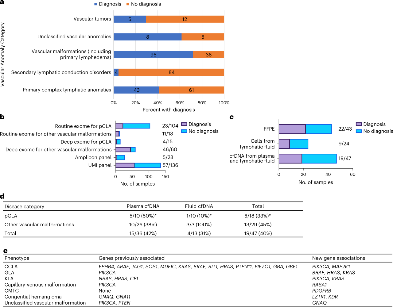 Nat Med | 深度基因测序识别新的血管异常基因突变，超60%患者受益于相关靶向治疗 – SEQ.CN