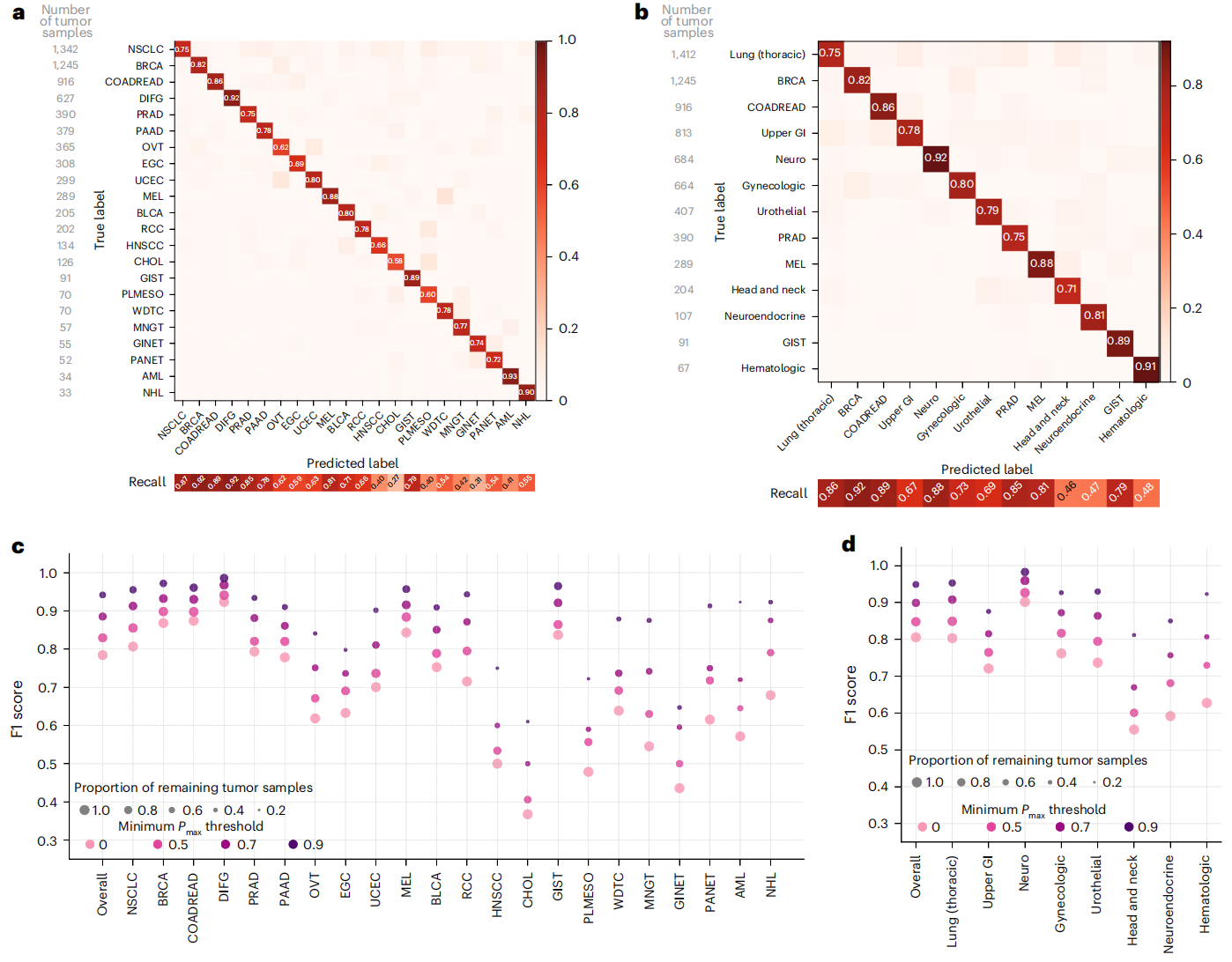 Nat Med | 基于22种常见癌症NGS数据开发AI模型，可对未知原发性癌症类型进行分类并预测治疗反应 – SEQ.CN