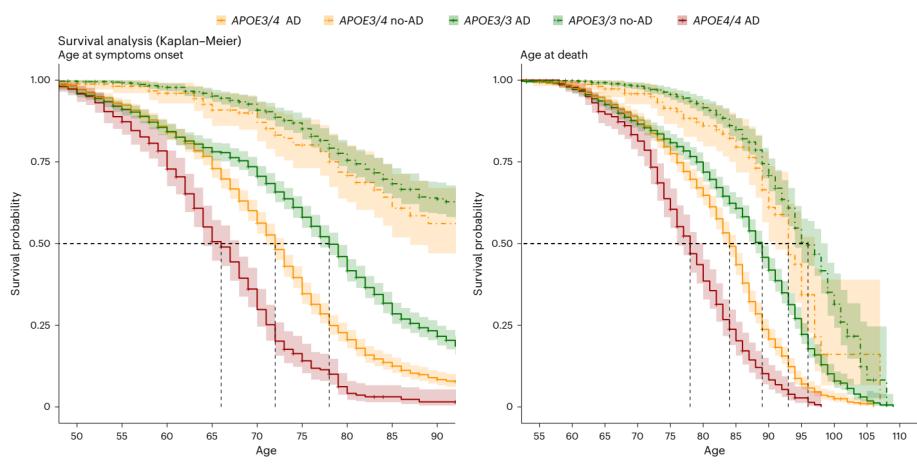 Nat Med | 携带两个APOE4基因更容易患阿尔茨海默病！大型研究揭示APOE4是AD致病基因 – SEQ.CN