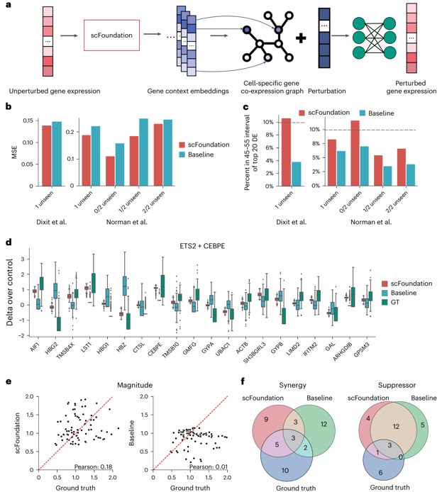 Nat Methods | 1亿个参数，2万个基因！张学工/马剑竹/宋乐开发单细胞转录组学大规模预训练模型 – SEQ.CN