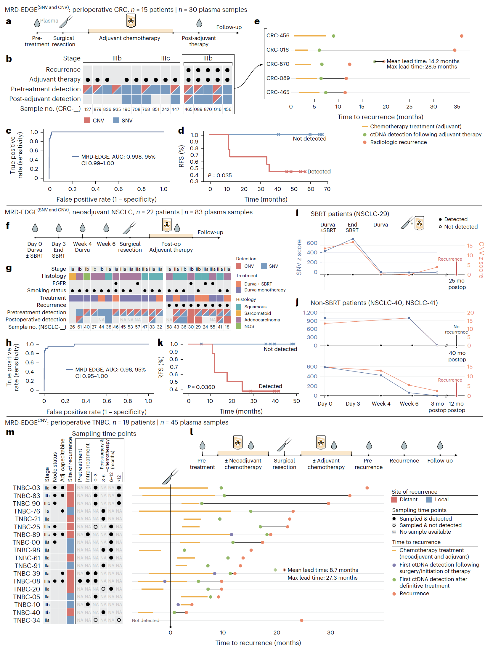 Nat Med｜AI驱动的血液WGS ctDNA检测平台——MRD-EDGE，可高灵敏度预测癌症复发 – SEQ.CN