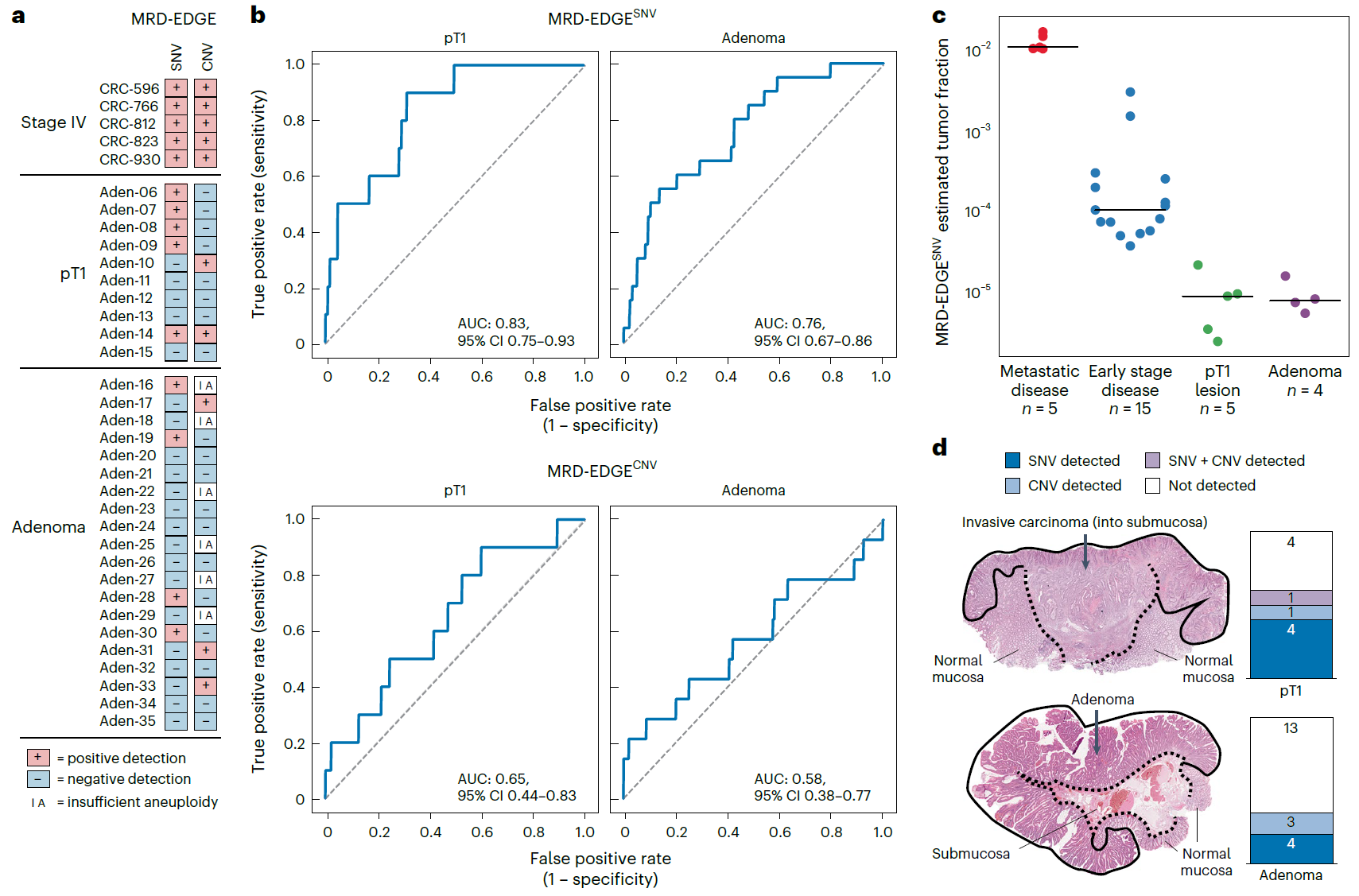 Nat Med｜AI驱动的血液WGS ctDNA检测平台——MRD-EDGE，可高灵敏度预测癌症复发 – SEQ.CN