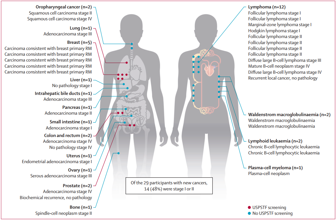 The Lancet | GRAIL发表PATHFINDER研究最终成果，证实基于血液的多癌早期检测（MCED）筛查癌症的可行性 – SEQ.CN