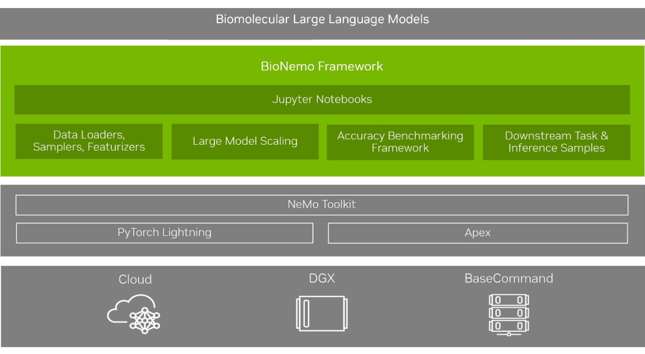 BioNeMo模型扩展到基因组学！英伟达推出生成式AI药物设计和蛋白质预测项目 – SEQ.CN